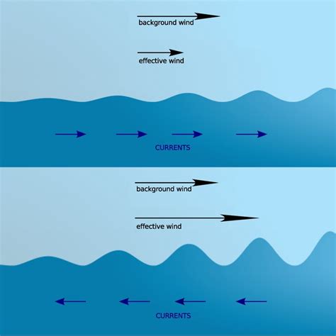 Deep And Shallow Water Models For The Weddell Sea Cumulative Sels Download Scientific Diagram
