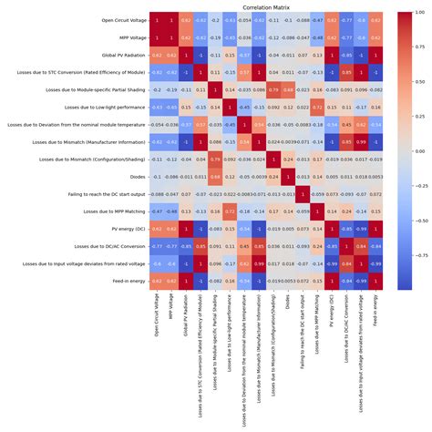 Energy Performance Analysis And Output Prediction Pipeline For East