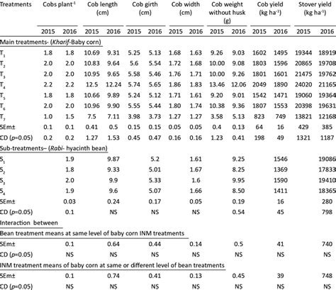 Effect Of Integrated Nutrient Management Practices On Yield Attributes