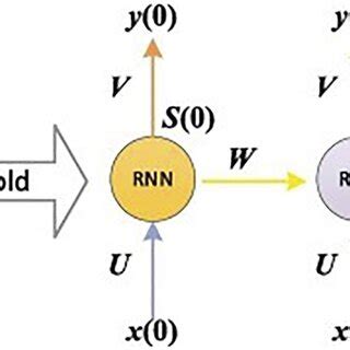 The Structure Of Recursive Neural Network RNN Wang Et Al 2020 Download Scientific Diagram