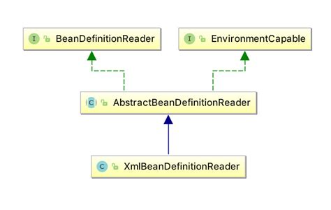 ioc container initialization for spring source analysis