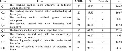 Perception Of Slow Learners On Modified TBL Method Of Teaching Versus Download Scientific