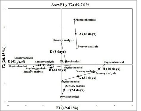 Multiple Factor Analysis On The Table Of The Averages By The Performed Download Scientific