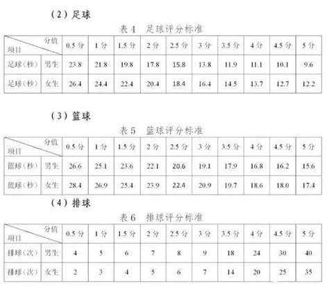 2022年贵州贵阳市体育中考考试项目及评分标准公布