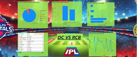 Powerbi Iplanalysis Datavisualization Dcvsrcb Cricketstats Sanya Gupta
