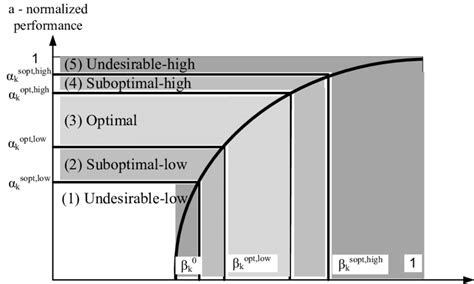 normalized performance versus normalized server energy consumption the