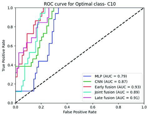 Roc Curve For The Optimal Class C10 Download Scientific Diagram