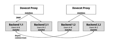 Ha And Multi Master Dovecot Setups · Issue 27 · Fragtiondovecot Core