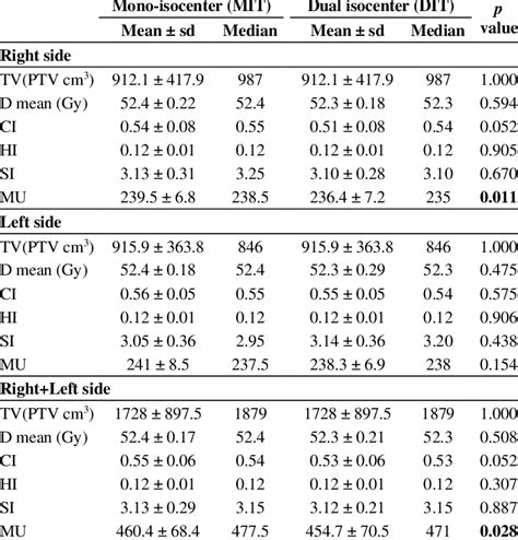 Planning Target Volume Conformity Index Homogeneity Index Sigma Download Scientific Diagram