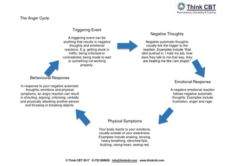 Anger Cycle Cbt Pdf