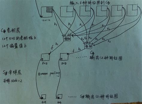 cnn卷积神经网络学习笔记2：网络结构 如何看懂卷积神经网络结构示意图 csdn博客