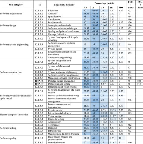 Heatmap Of Response Frequencies For Individual Capability Measures