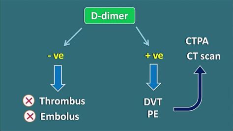 D Dimer Immuno Turbidimetric Assay At ₹ 13253box Diagnostic Test Kit