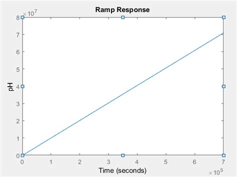 Ramp Response Of The System Download Scientific Diagram