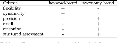 table 2 from using hierarchical skills for optimized task assignment in