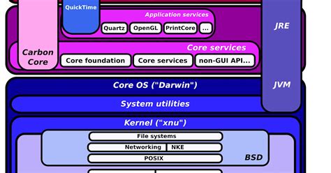 Kernel XNU vs Kernel Linux Quais as diferenças