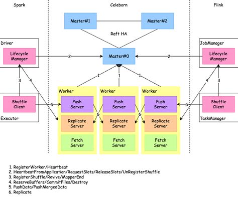 Apache Celeborn 在b站的生产实践 Csdn博客