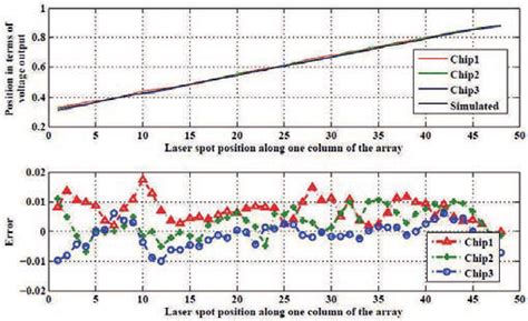 Micrograph Of Centroid Image Sensor With Output Buffers Download