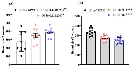 Improvement Of Locomotion Caused By Lactococcus Lactis Subsp Lactis In The Model Organism