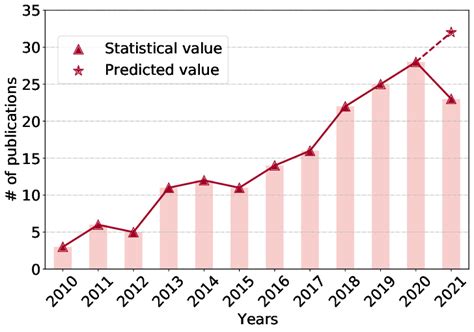 Volume Of Publications In The Field Of App Usage Data Analysis The Download Scientific Diagram