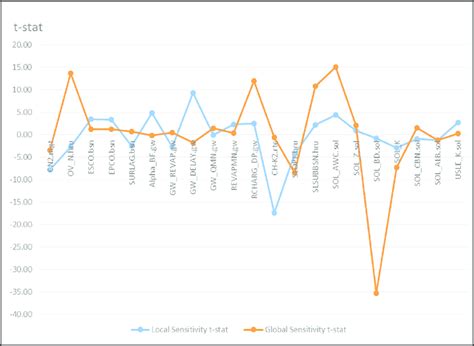 Comparison Of The Local And Global Sensitivity Analysis Setting Of The Download Scientific