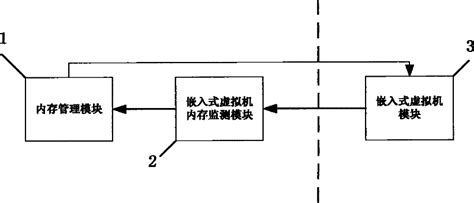 Method And System For Dynamically Distributing Embedded Virtual Memory