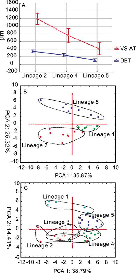Multivariate Analysis Of Variance Manova And Principal Component
