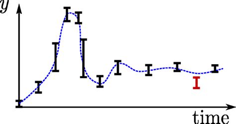 Illustration Non Homogeneous Data Uncertainties And Outliers In Download Scientific Diagram