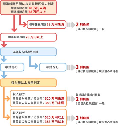 高齢受給者の負担軽減割合について｜高齢受給者（証）｜健保のしくみ｜sgホールディングスグループ健康保険組合