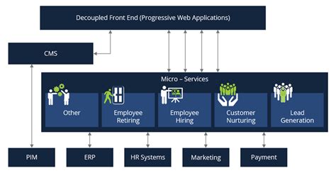 Composable Architecture Why Cios Should Bother Isg