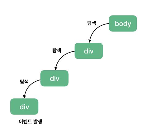 이벤트 버블링 이벤트 캡처 그리고 이벤트 위임까지 캡틴판교 블로그