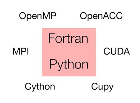 Fortran 行列転置 Fortran 行列 出力 Qayo