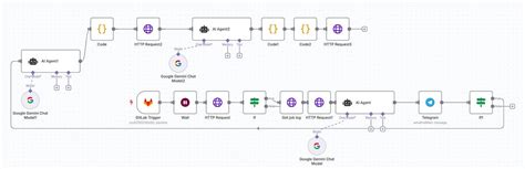 How To Build A Free Ai Agent For Devops Automation Using N8n And Gemini By Debjyoti Maity Medium