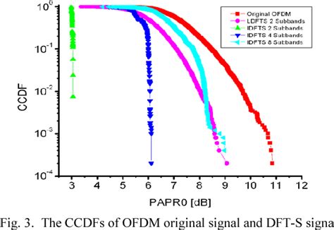 Figure 1 From Interleaved Subcarrier Allocation For Dft Spread Ofdm To Reduce Papr Semantic