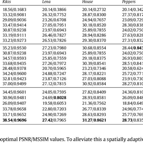 Psnr Db And Mssim Comparison For Standard Test Images With And
