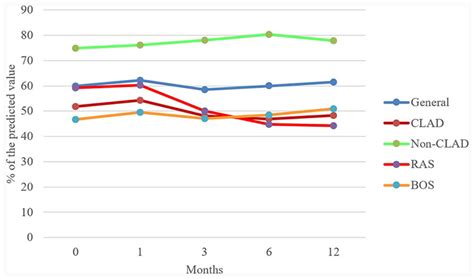 Fev1 Percentage Of The Predicted Value Trend In General Clad