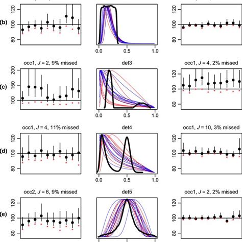 Estimation Under Violation Of Parametric Assumptions About Species