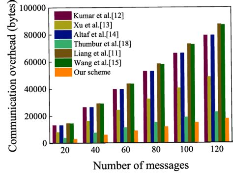 Figure 5 From A Security Enhanced Conditional Privacy Preserving