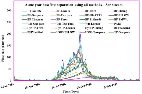 baseflow separation using all automated methods for the sor stream