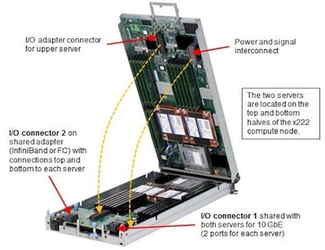 IBM Gooses Flex Modular Systems With Power7 Double Stuffed Xeon E5 The Register