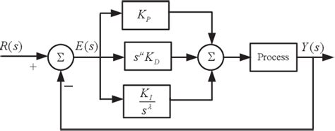 Figure 1 From Design Of Fopid Controller For Discrete System Utilizing Reduced Order Modeling