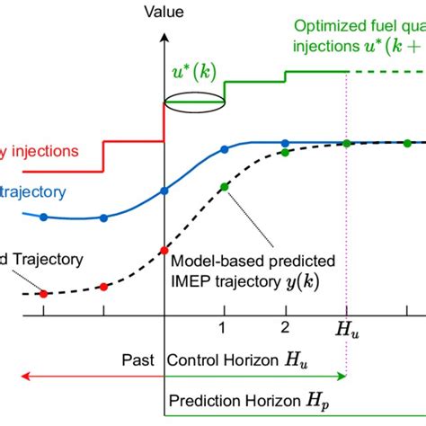 4 The Mpc Control Concept And Prediction Receding Horizon Illustrated Download Scientific