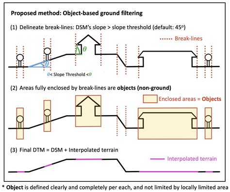 An Object Based Ground Filtering Of Airborne Lidar Data For Large Area Dtm Generation