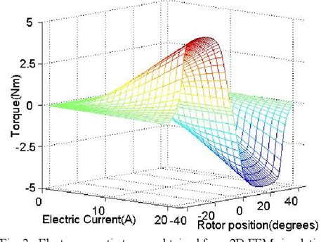 Figure 3 From Dynamic Non Linear Model Of A Switched Reluctance Machine For Operation As Motor
