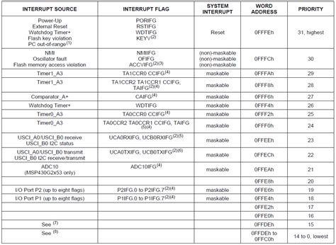 Laurtec Msp430 Le Interruzioni E Le Modalità Ultra Low Power