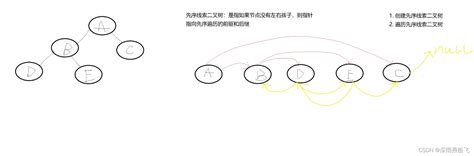 基于c语言的先序线索二叉树包含完整代码二叉树c语言前序完整代码 Csdn博客 基于c语言的先序线索二叉树包含完整代码二叉树c语言前序完整代码 Csdn博客