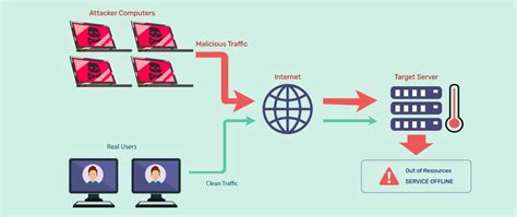Which Ports To Block Against Ddos Attacks Dev Community