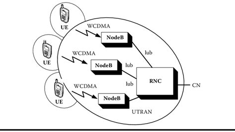 1 Elements Of The Umts Network Structure Download Scientific Diagram