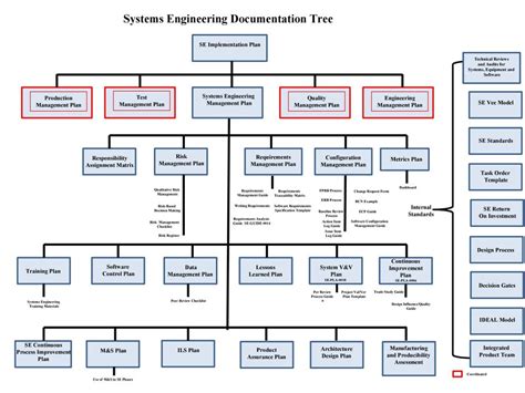 Systems Engineering Documentation Hall Associates