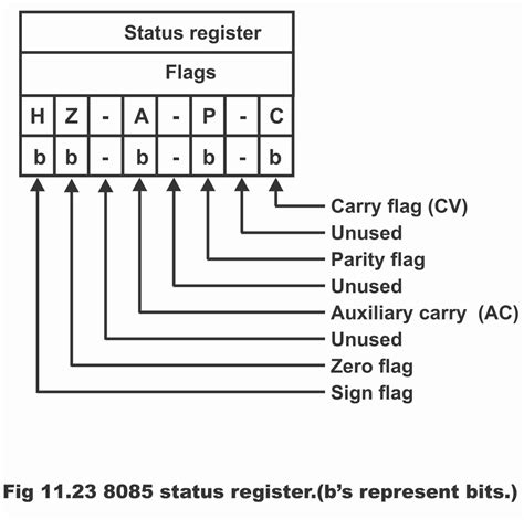 8085 Microprocessor Architecture In Digital Electronics